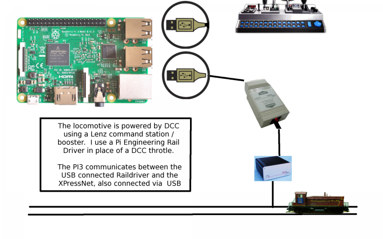 Raspberry Pi Junction: How to Use a Raspberry Pi on your Model Railroad | The Country Robot